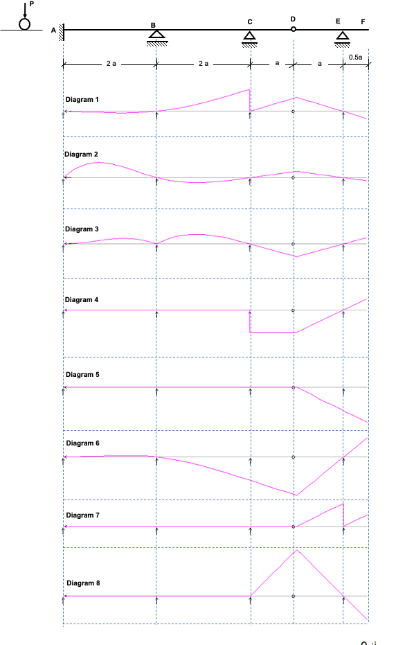 The figure on the right shows the influence line | Chegg.com