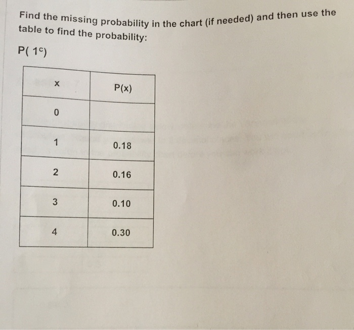 Solved table to find the probability: bability in the chart | Chegg.com
