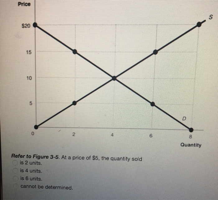 Solved Price $20 15 10 0 2 6 Quantity Refer to Figure 3-5. | Chegg.com Solved Price $20 15 10 0 2 6 Quantity Refer to Figure 3-5. | Chegg.com
