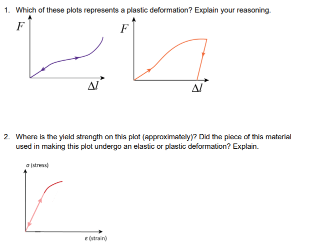 Solved 1. Which of these plots represents a plastic | Chegg.com