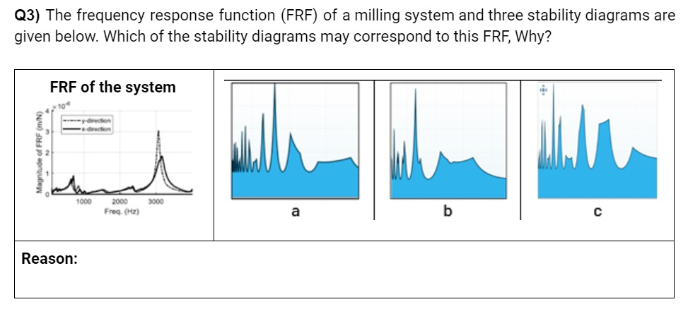 Q3) The frequency response function (FRF) of a | Chegg.com