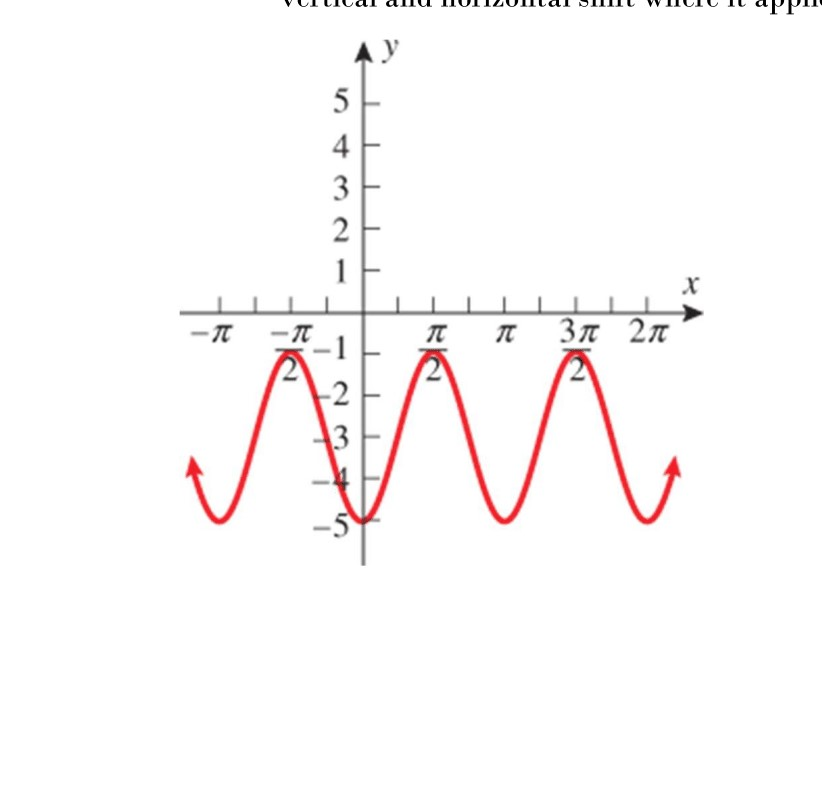 Solved Write the equation of the sine function shown | Chegg.com