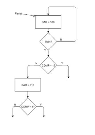 Solved 1) Assume a 4-bit SAR ADC. Vref- = 0V, Vref+ = 4.2V | Chegg.com