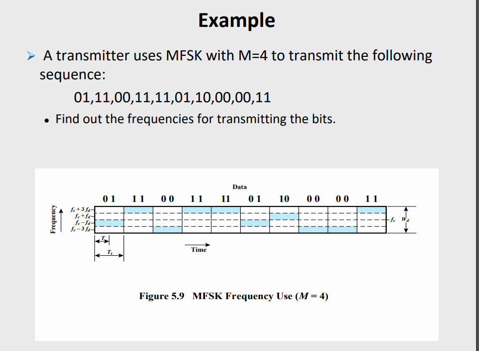 Solved Example → A transmitter uses MFSK with M=4 to | Chegg.com
