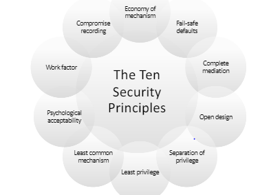 The ten security principles: a. We discussed how MAC | Chegg.com