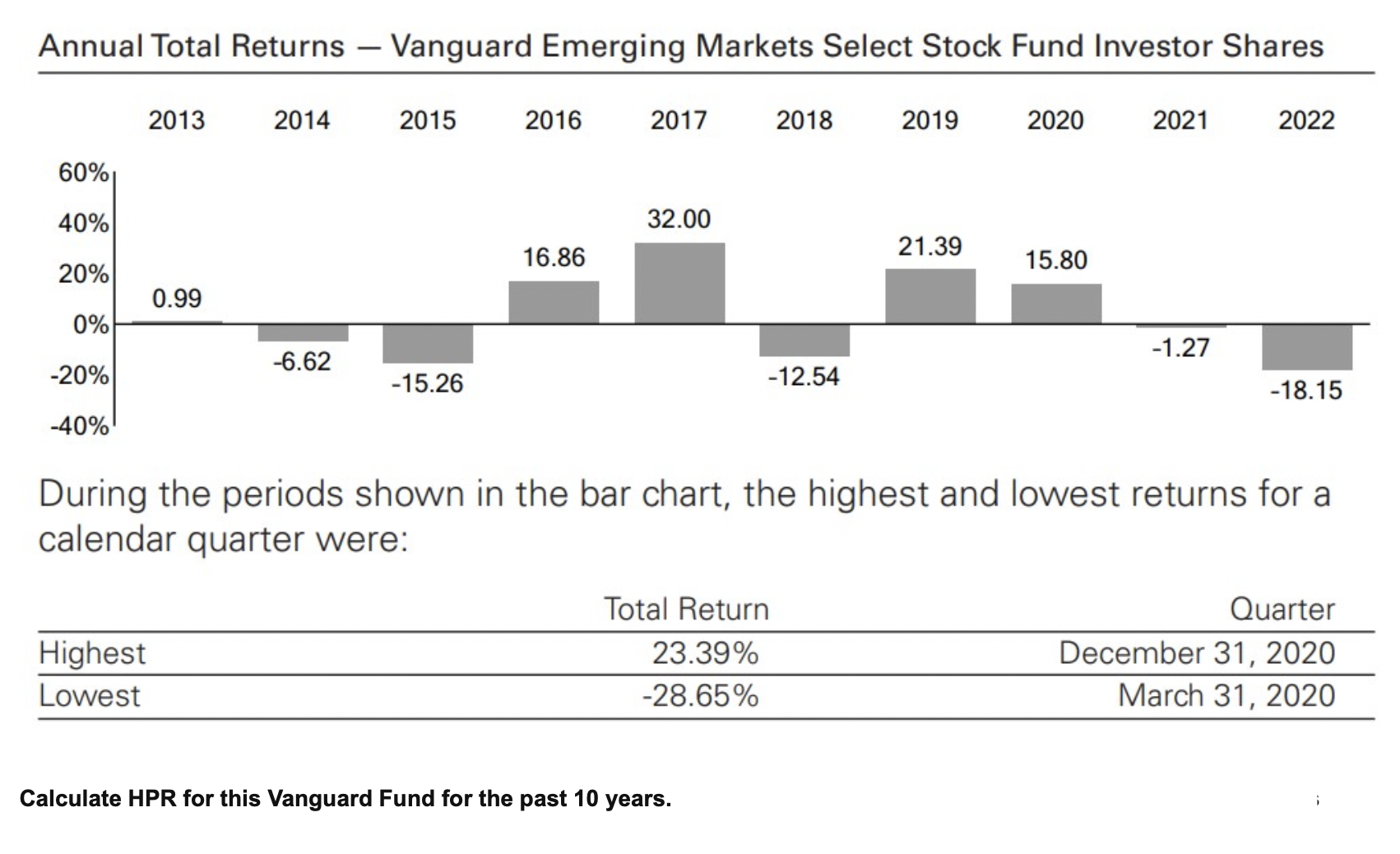 Annual Total Returns - Vanguard Emerging Markets | Chegg.com