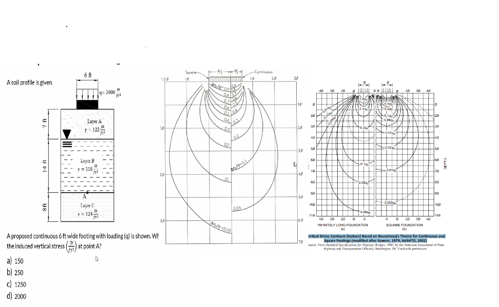 Solved Why are there 2 different Vertical Stress Contour | Chegg.com