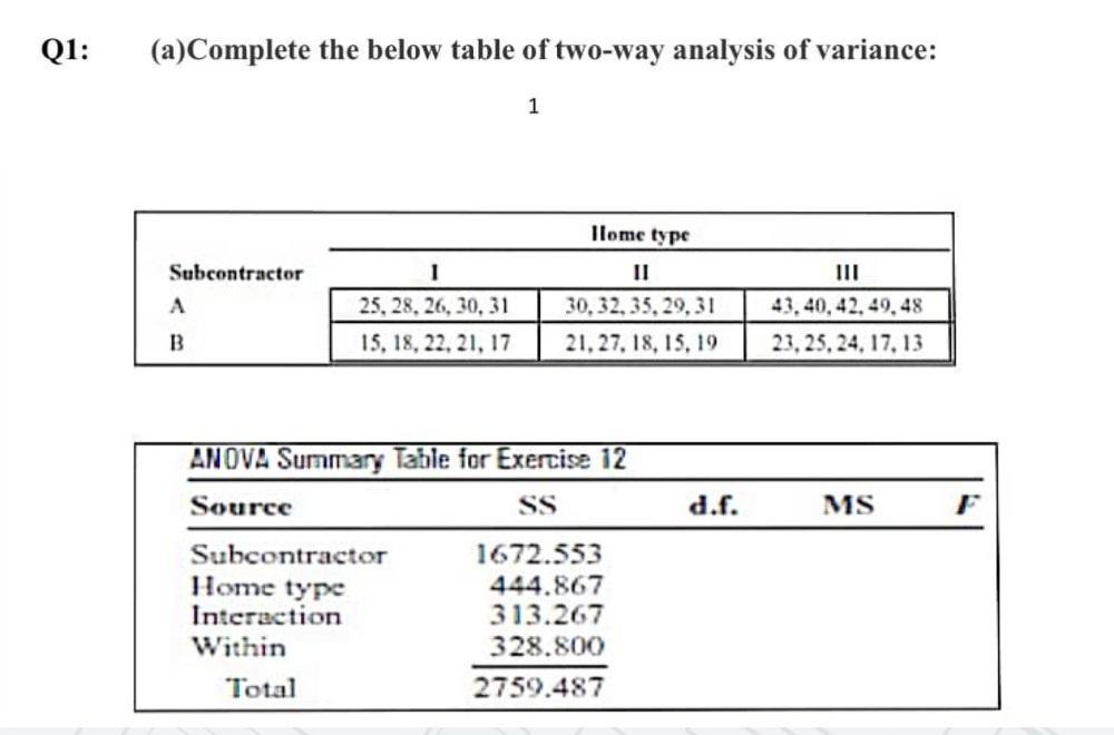 Solved Q1: (a)Complete the below table of two-way analysis | Chegg.com