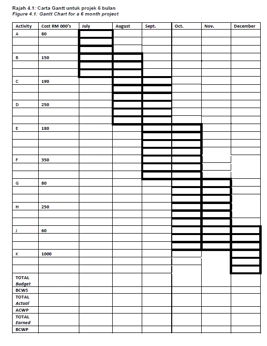 PROJECT COST PERFORMANCE TUTORIAL Suatu projek yang | Chegg.com