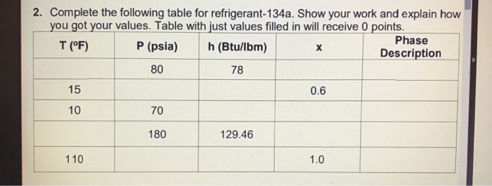 Solved 2. Complete the following table for refrigerant-134a. | Chegg.com