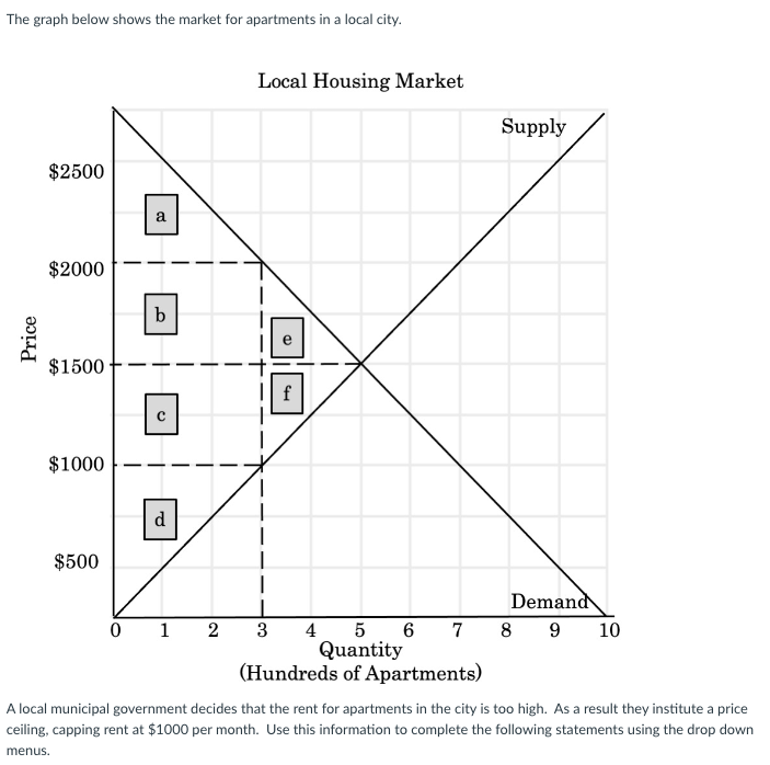 Solved The graph below shows the market for apartments in a | Chegg.com