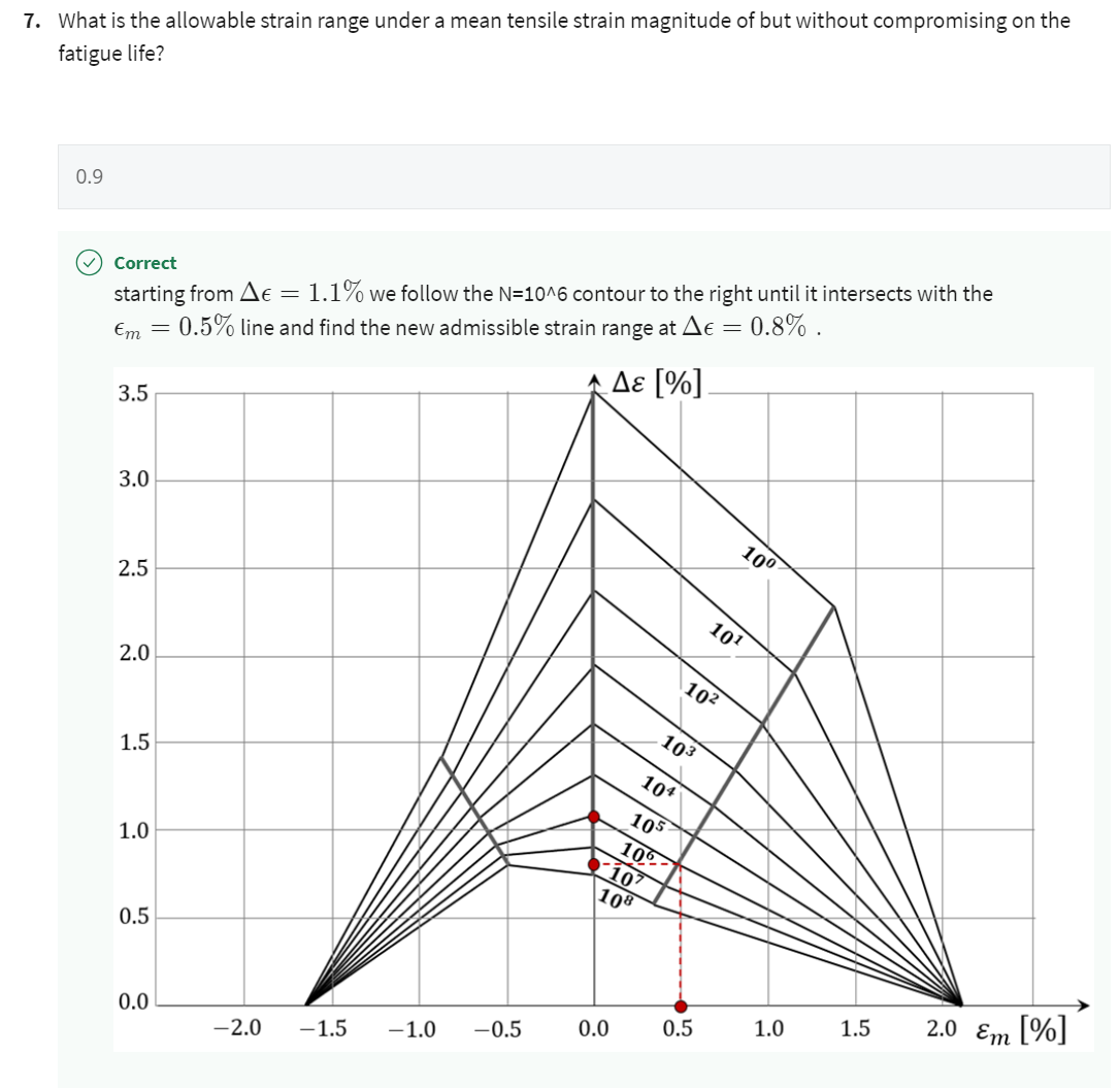 Solved 5. Calculate the fatigue lifetime with the decreased | Chegg.com