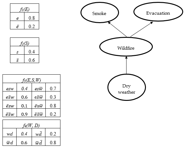 The following graph shows the dependencies between 4 | Chegg.com