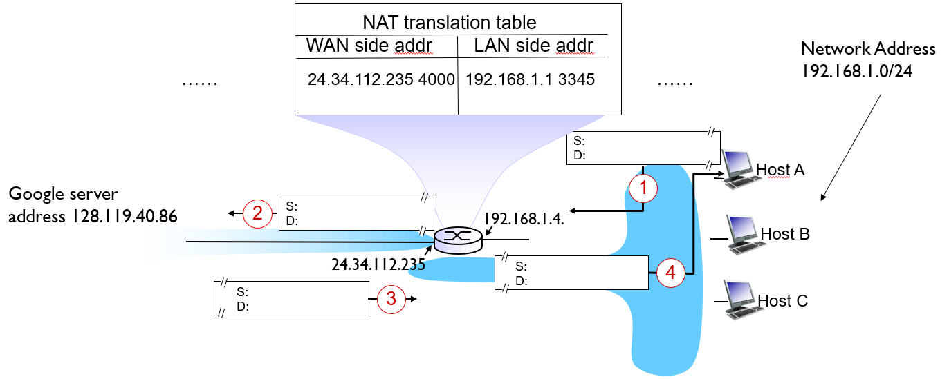 Problem1: Figure 4.20, which shows three routers that | Chegg.com
