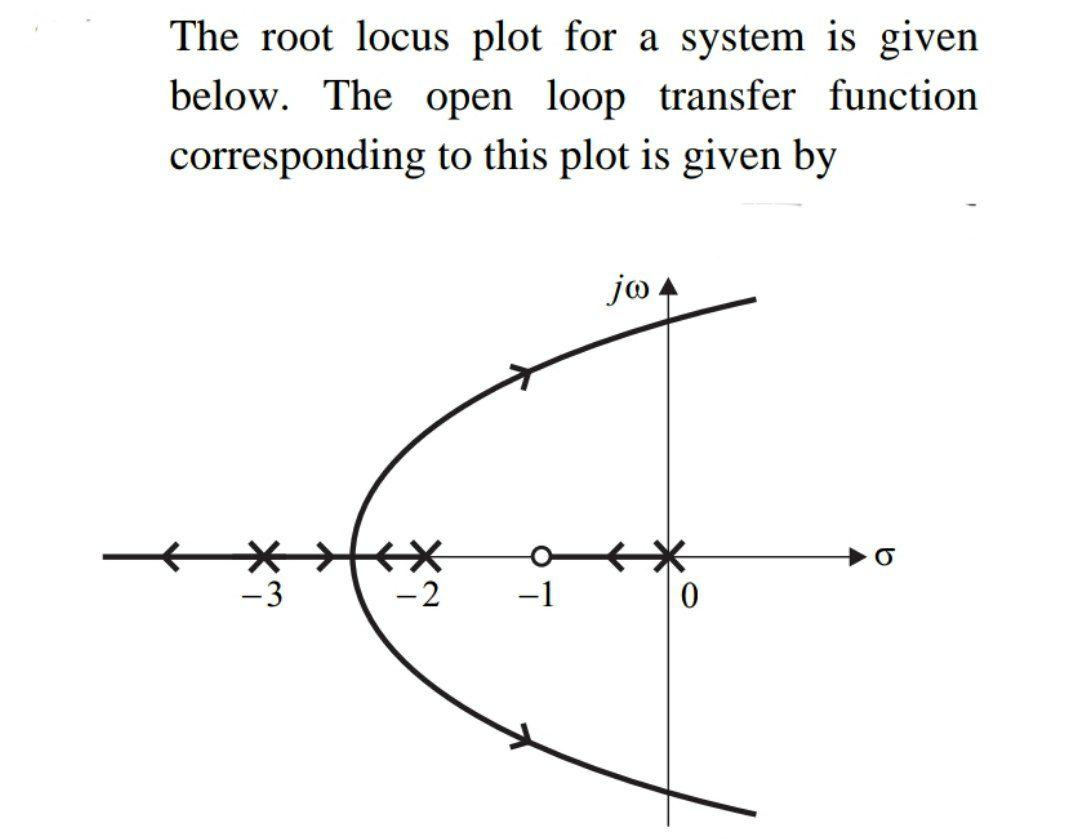 Solved The root locus plot for a system is given below. The | Chegg.com