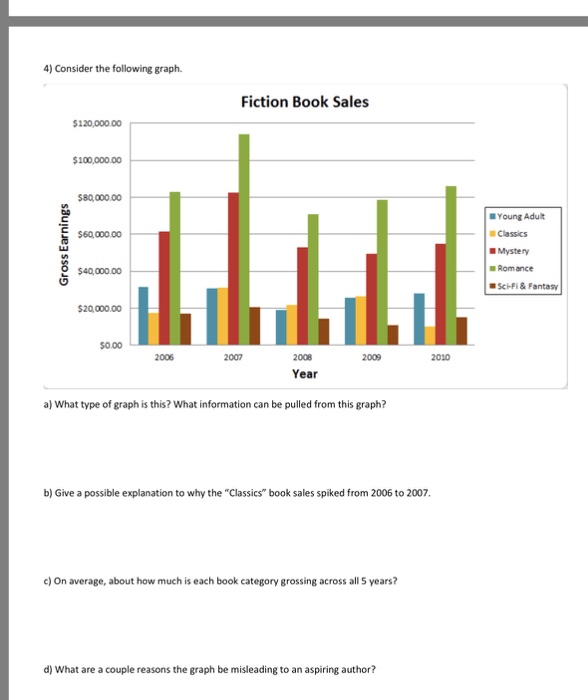 Solved 4) Consider the following graph. Fiction Book Sales | Chegg.com
