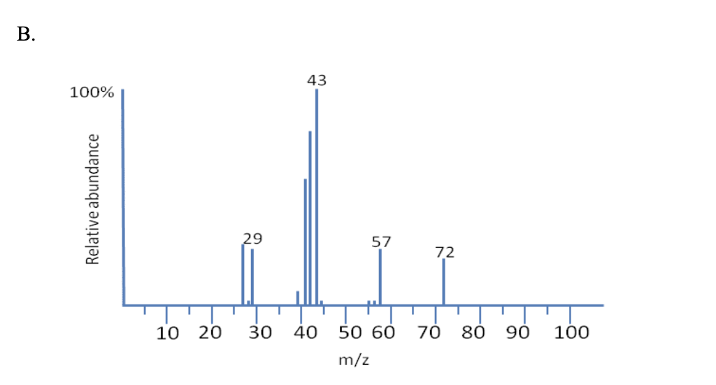 Solved Use the mass spectral data to identify functional | Chegg.com