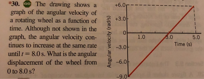 Solved 30. GOT graph of the angular velocity of a rotating | Chegg.com