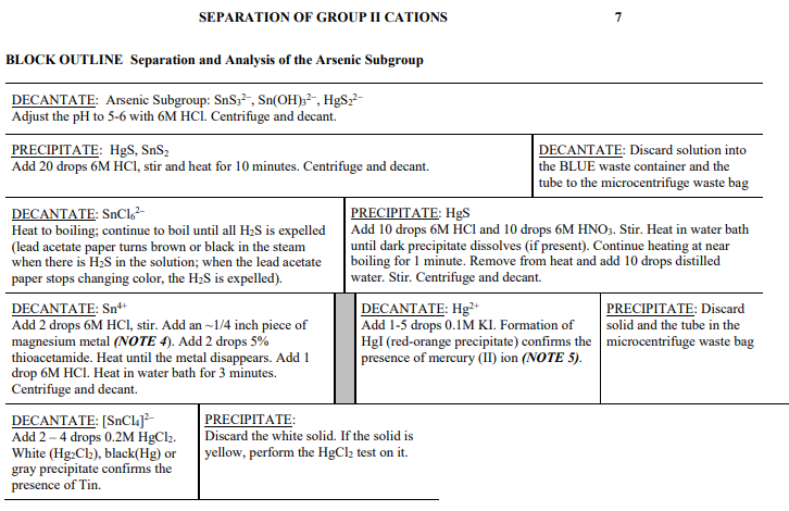 Solved SEPARATION OF GROUP II CATIONS BLOCK OUTLINE | Chegg.com
