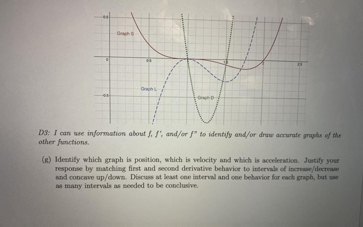 D3: I can use information about f,f ', and/or f " to | Chegg.com