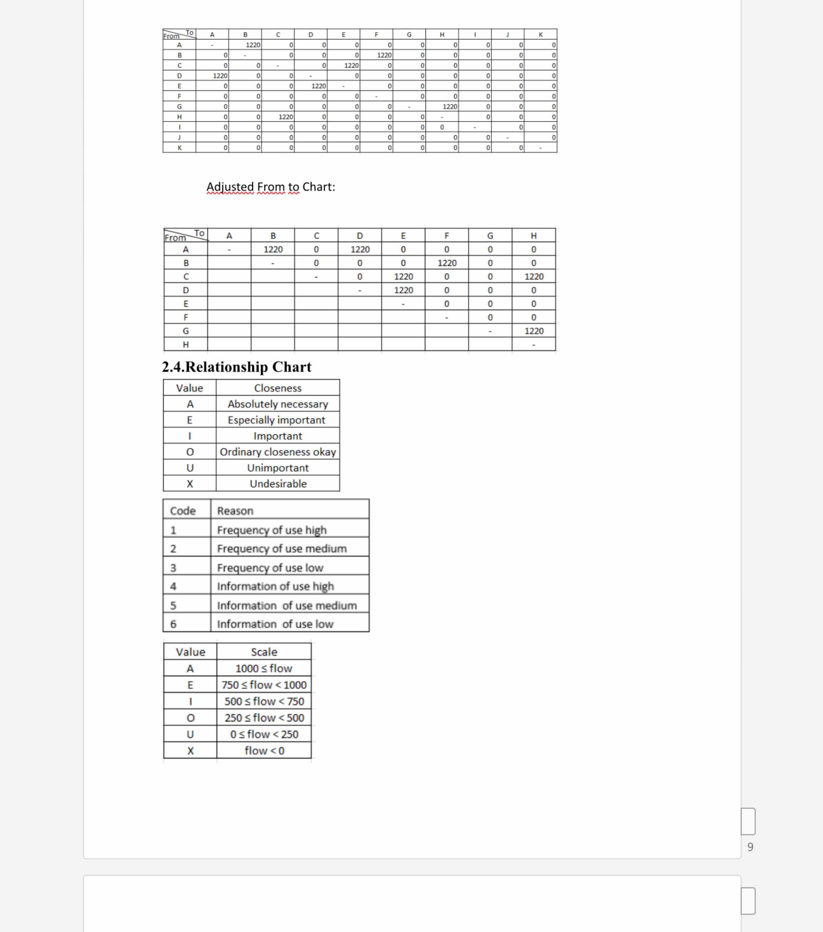 Solved Draw Activity Relationship Chart (Current situation) | Chegg.com