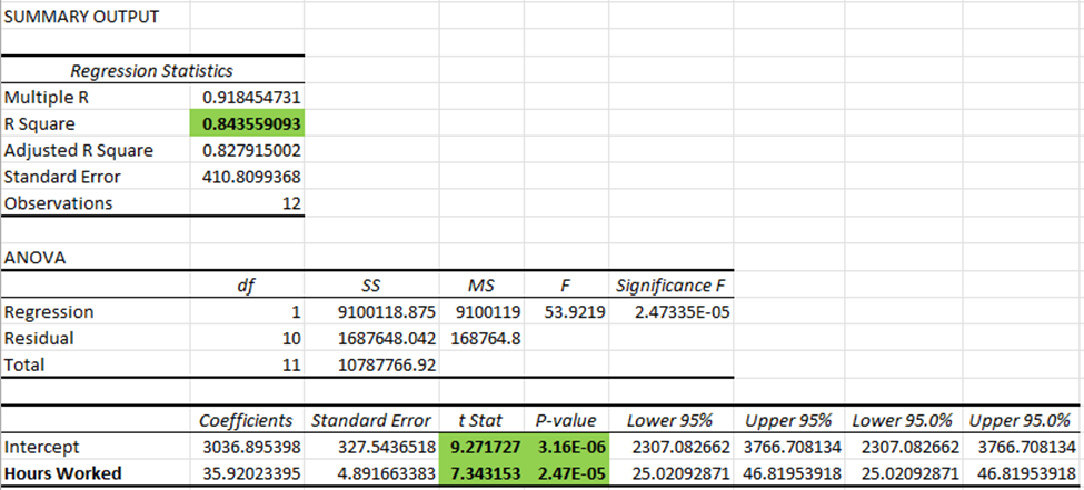 Solved Based on the regression analysis, which cost driver | Chegg.com