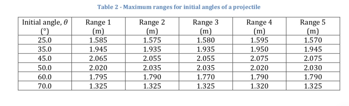 Solved Table 2 - Maximum ranges for initial angles of a | Chegg.com