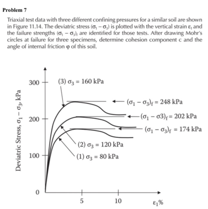 Solved Problem 7 Triaxial test data with three different | Chegg.com