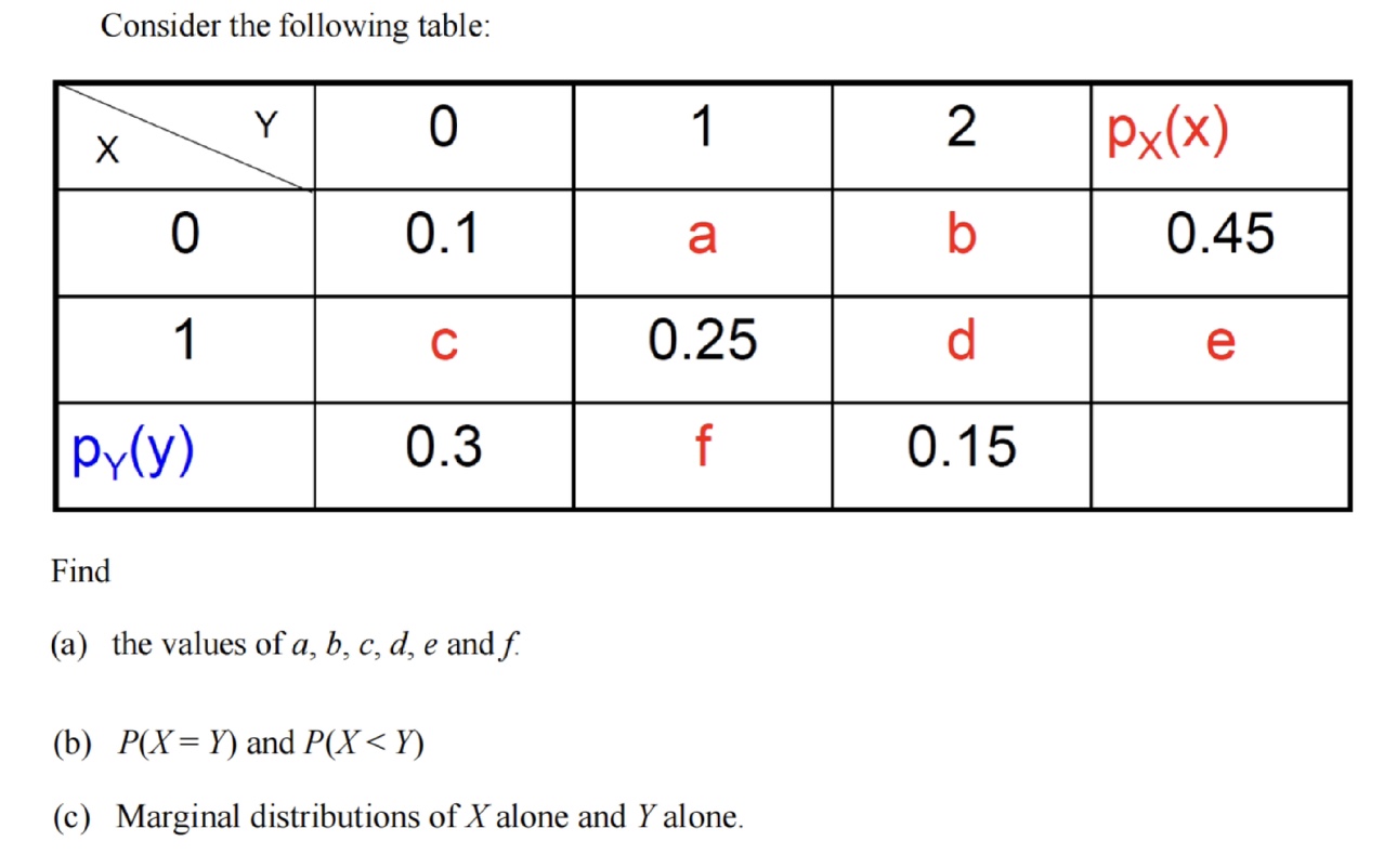 Solved Consider the following table: Find (a) the values of | Chegg.com