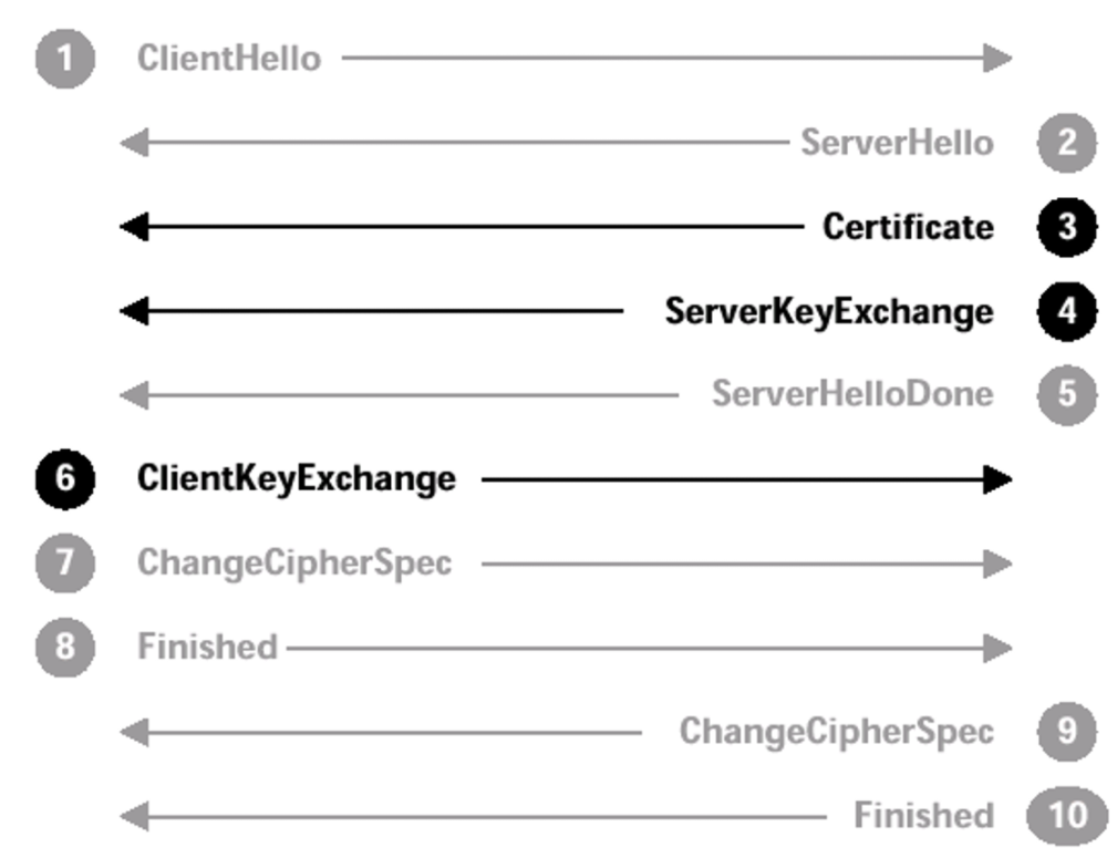 Solved The following diagram shows the TLS Full Handshake | Chegg.com
