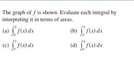 Solved The graph of f is shown. Evaluate each integral by | Chegg.com
