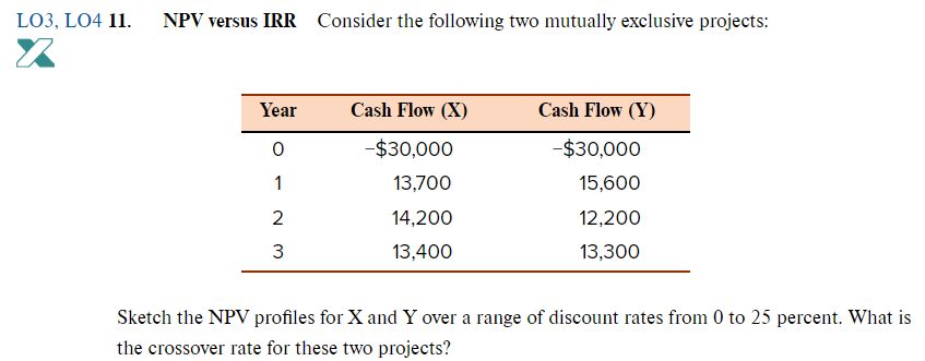 LO3, LO4 11. NPV versus IRR Consider the following | Chegg.com