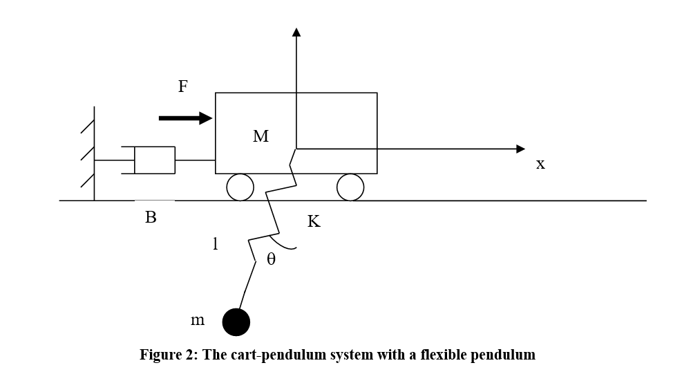 Consider the system in Figure 2, a “cart-pendulum” | Chegg.com