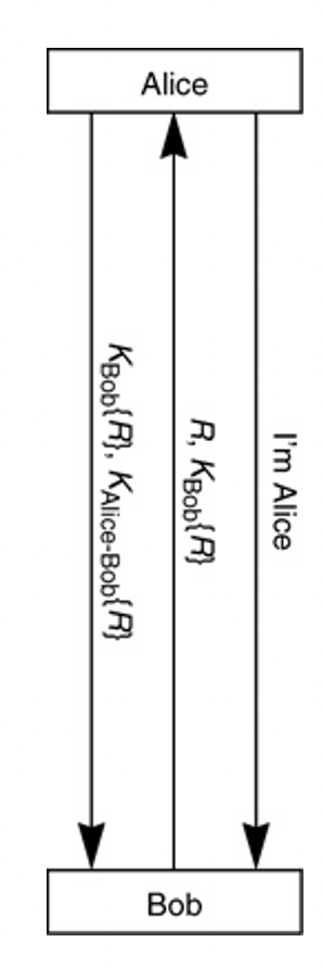 Solved 1. Suppose we are using 3-message authentication | Chegg.com
