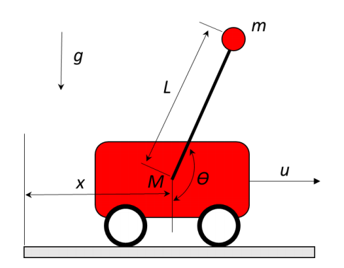 Solved Consider the cart-pole shown in Figure 1. The rod is | Chegg.com