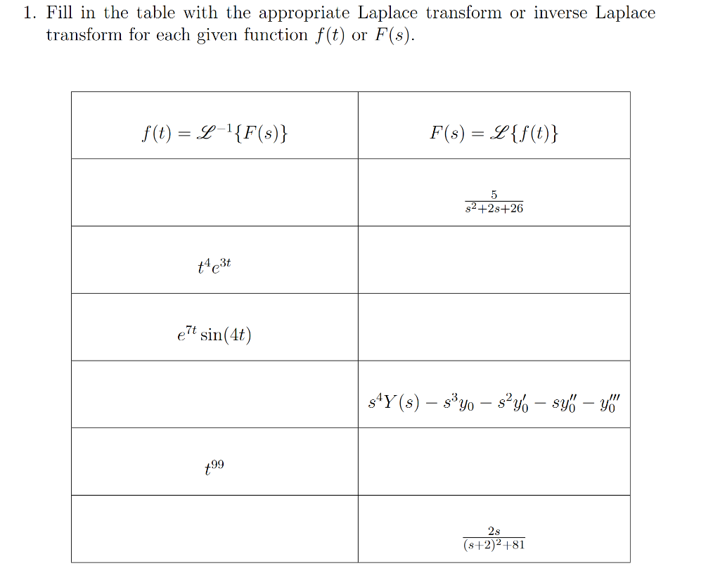 Solved 1. Fill in the table with the appropriate Laplace | Chegg.com