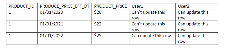 Solved SQL: Restrict user access Assume there are two users, | Chegg.com