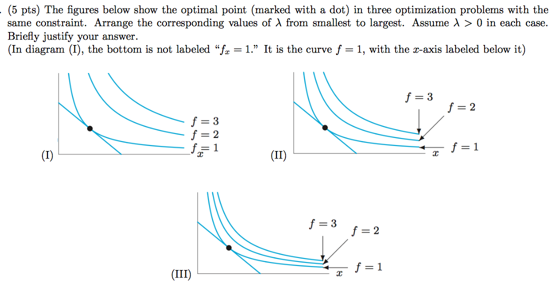 Solved - (5 pts) The figures below show the optimal point | Chegg.com