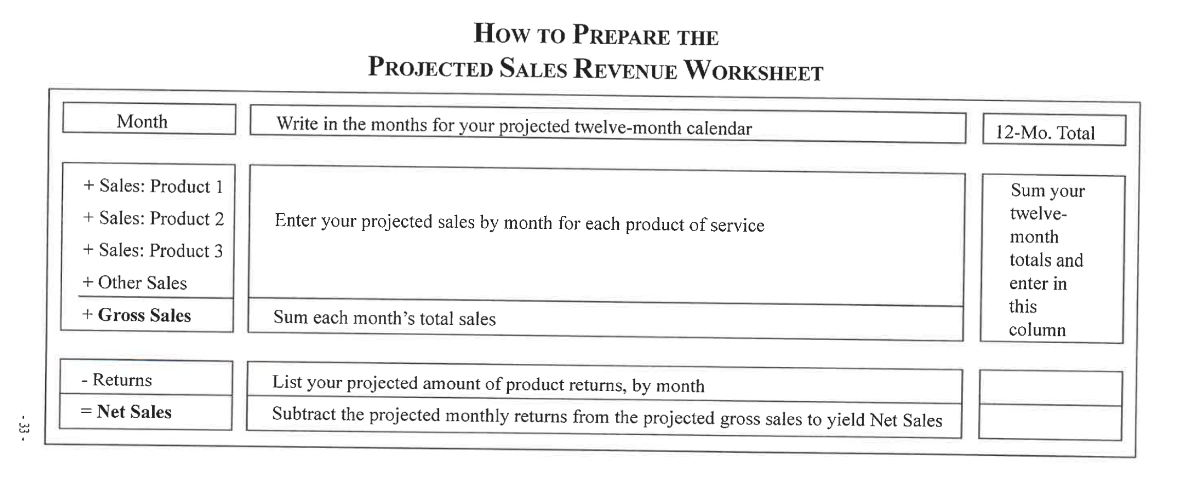 How to Ppedade turProjected Sales Revenue Worksheet | Chegg.com