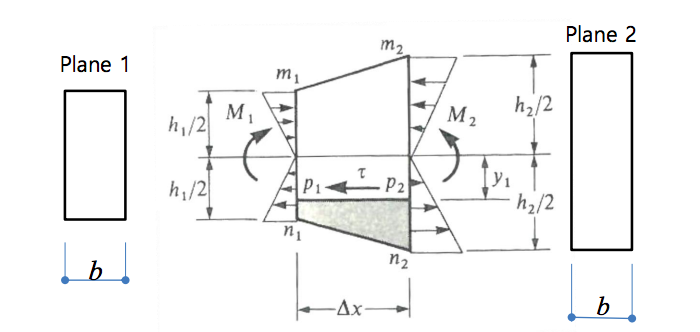 Find the shear stress distribution in the two planes | Chegg.com