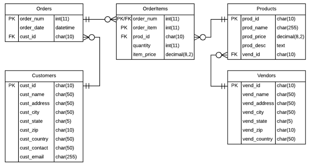Solved Write the SQL queries that answer the questions below | Chegg.com
