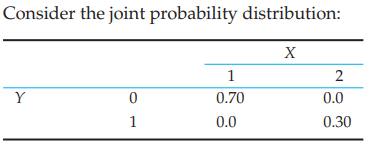 Consider the joint probability distribution:Exercise | Chegg.com