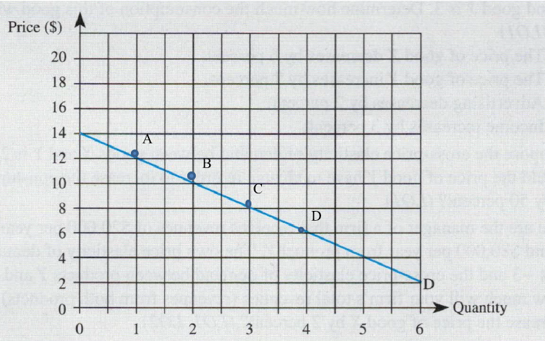 A) What is the price elasticity of demand at point A? | Chegg.com