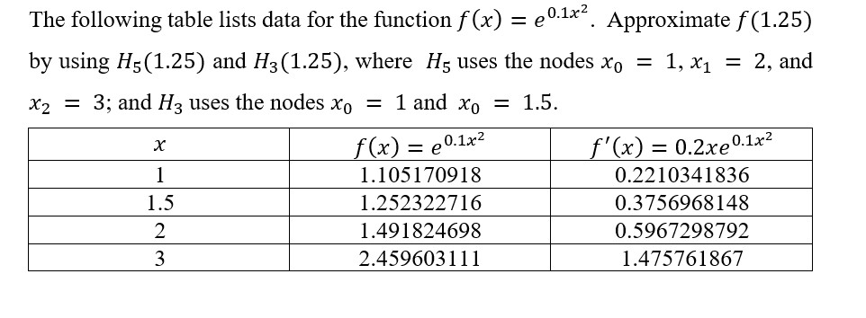 Solved The following table lists data for the function | Chegg.com