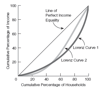 Solved This graph depicts the Lorenz curve for two | Chegg.com