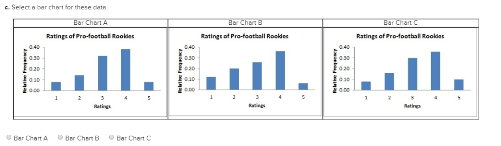 Solved Fifty pro-football rookies were rated on a scale of 1 | Chegg.com