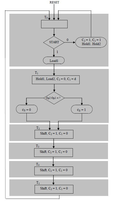 The design is an arithmetic processor which can | Chegg.com