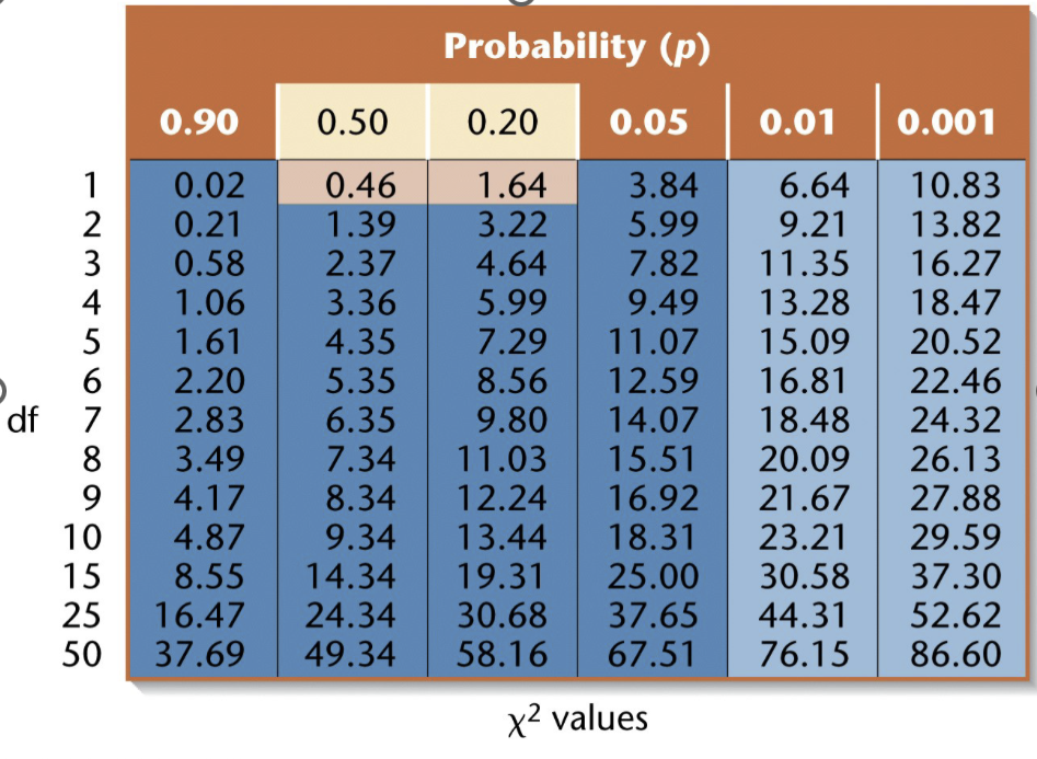 Solved Using this table of p values, determine if the | Chegg.com