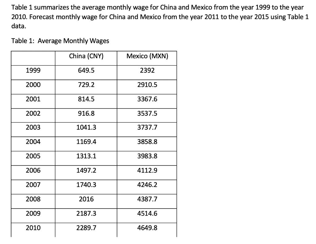 Solved Table 1 summarizes the average monthly wage for China | Chegg.com