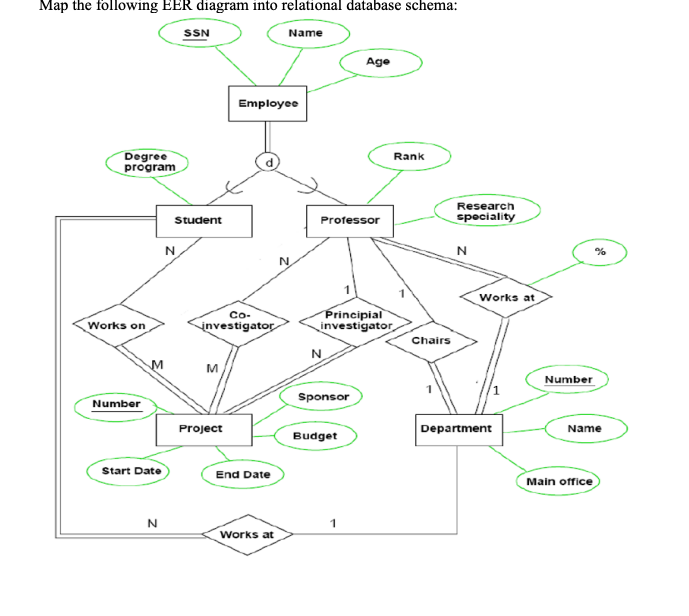 Map the following EER diagram into relational | Chegg.com